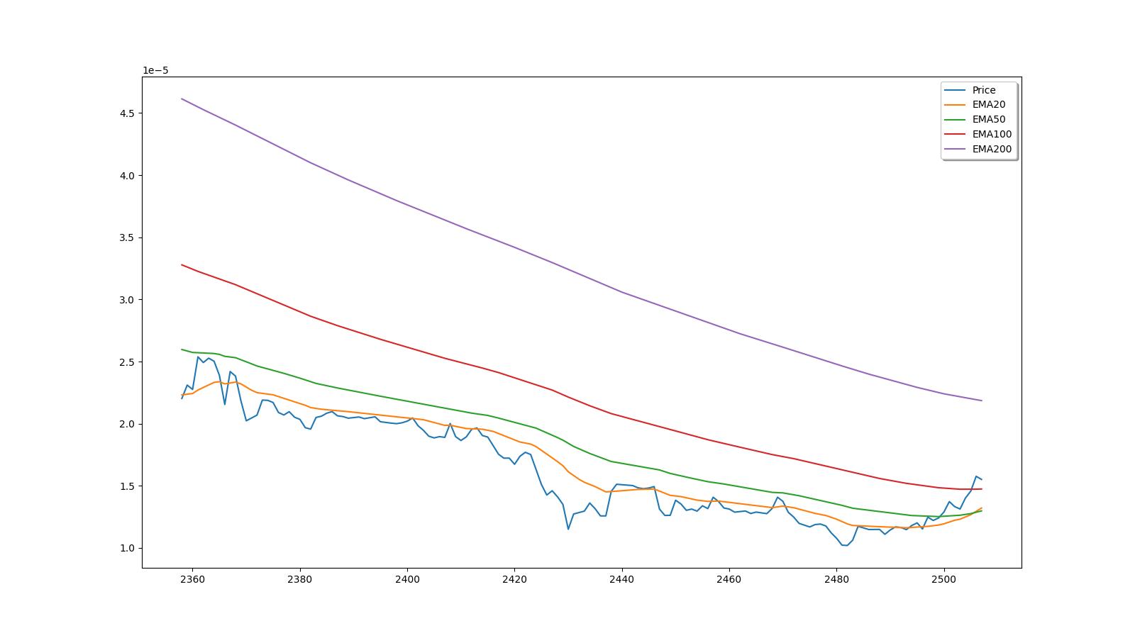 SparkPoint Exponential Moving Averages