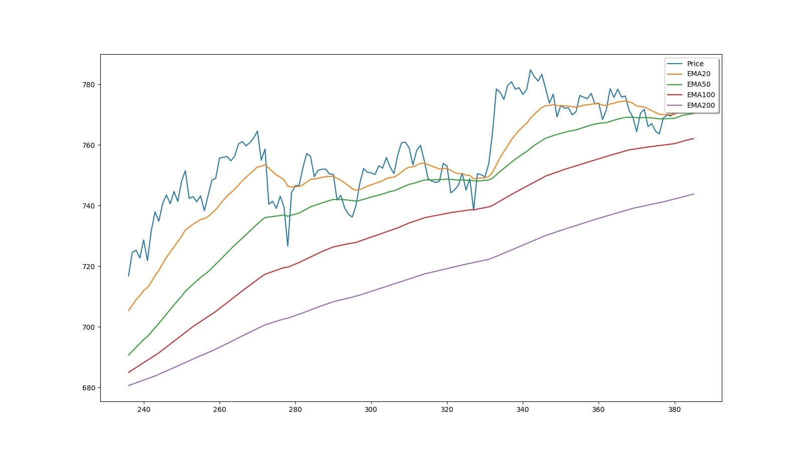SPDR S&P 500 Tokenized ETF (Ondo) Exponential Moving Averages