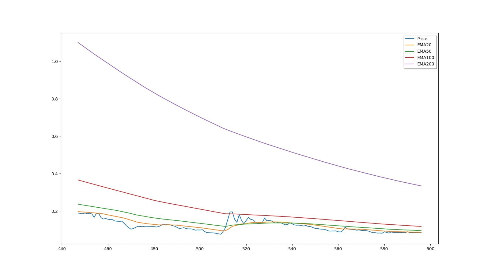 Spectral Exponential Moving Averages