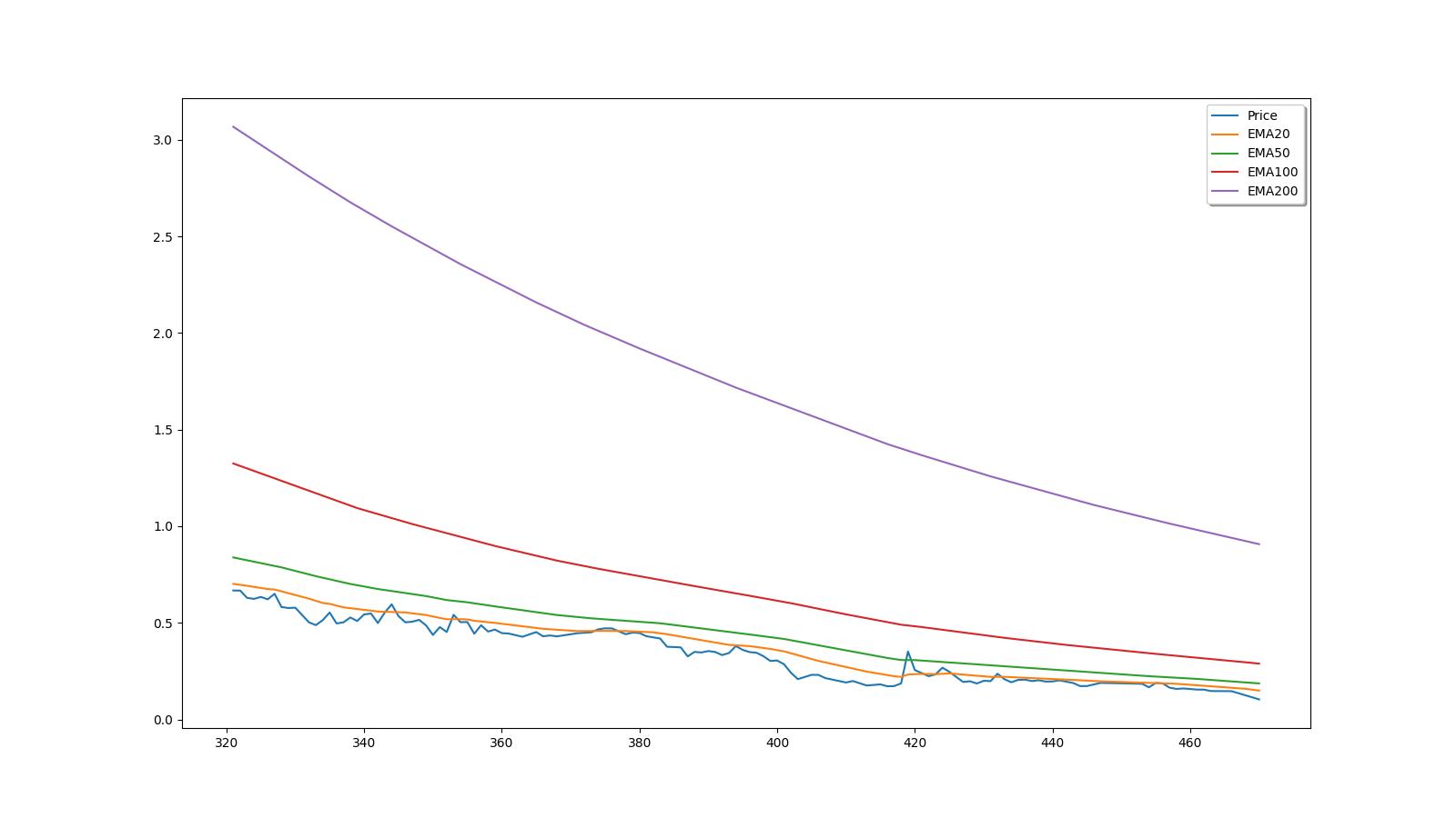 Spectral Exponential Moving Averages