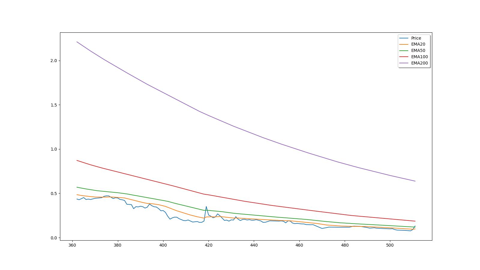 Spectral Exponential Moving Averages