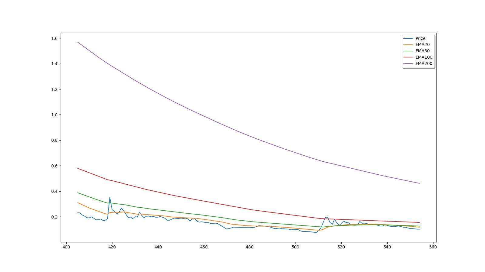 Spectral Exponential Moving Averages