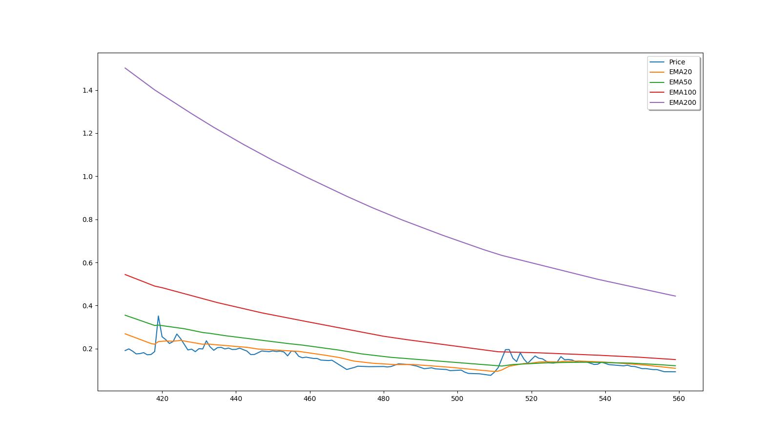 Spectral Exponential Moving Averages