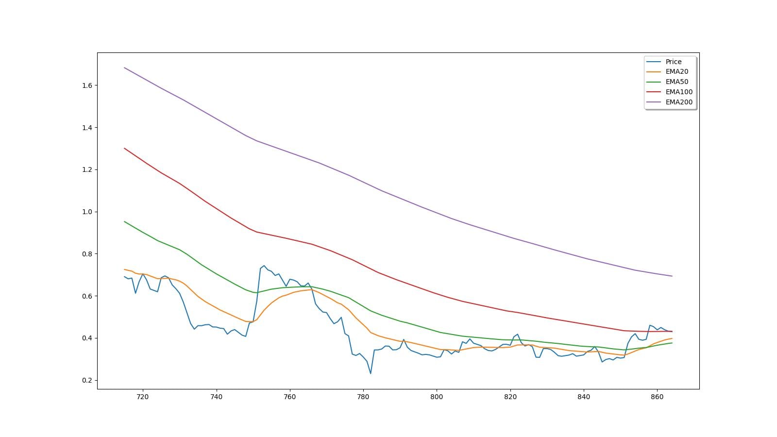 Spectre AI Exponential Moving Averages