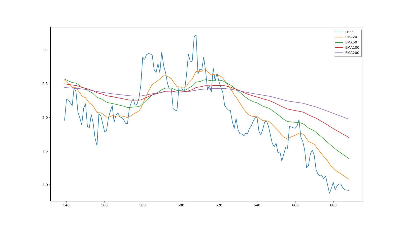 Spectre AI Exponential Moving Averages