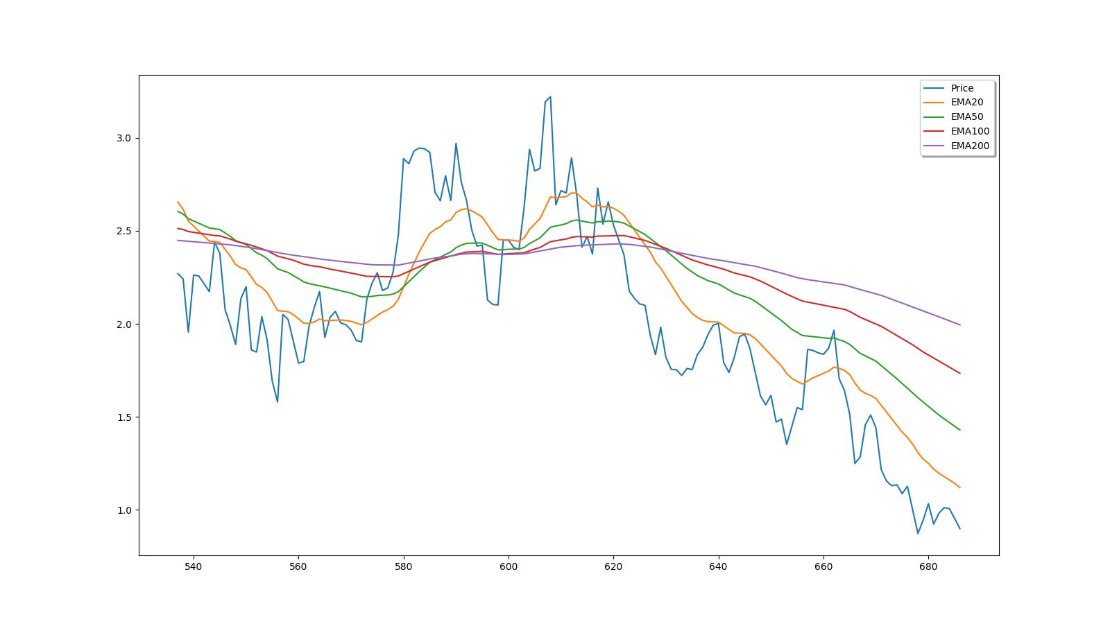 Spectre AI Exponential Moving Averages
