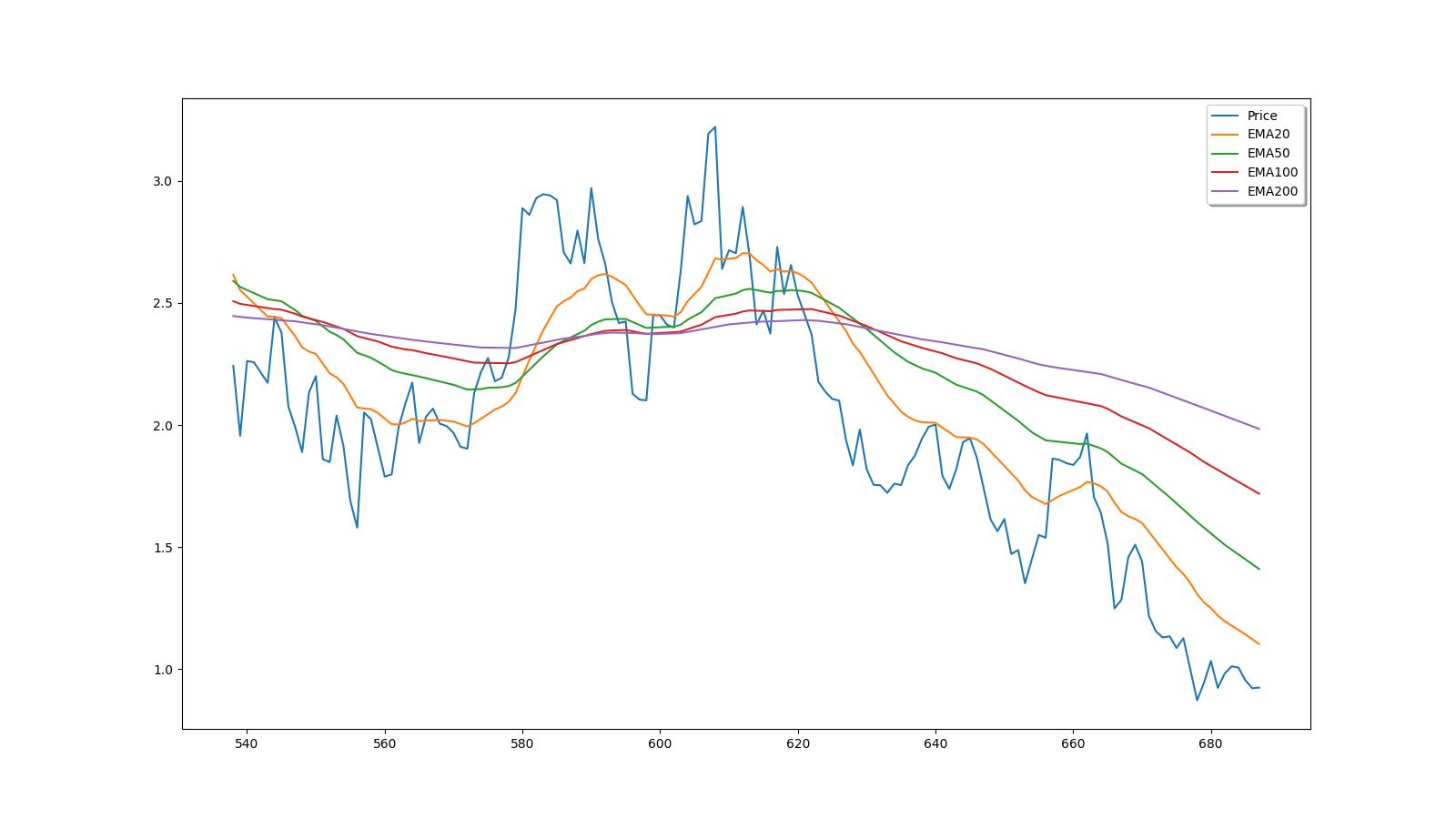 Spectre AI Exponential Moving Averages