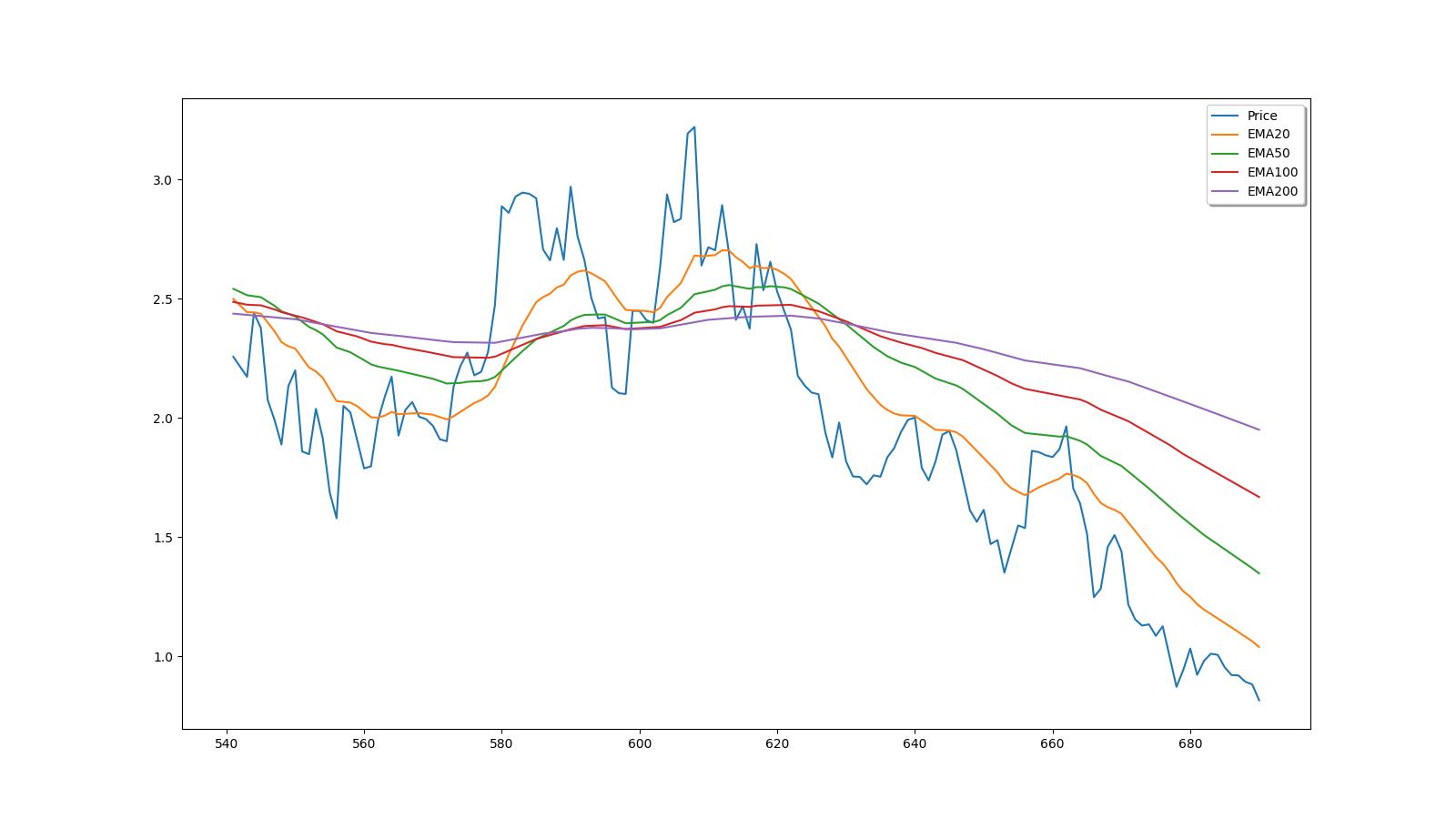 Spectre AI Exponential Moving Averages