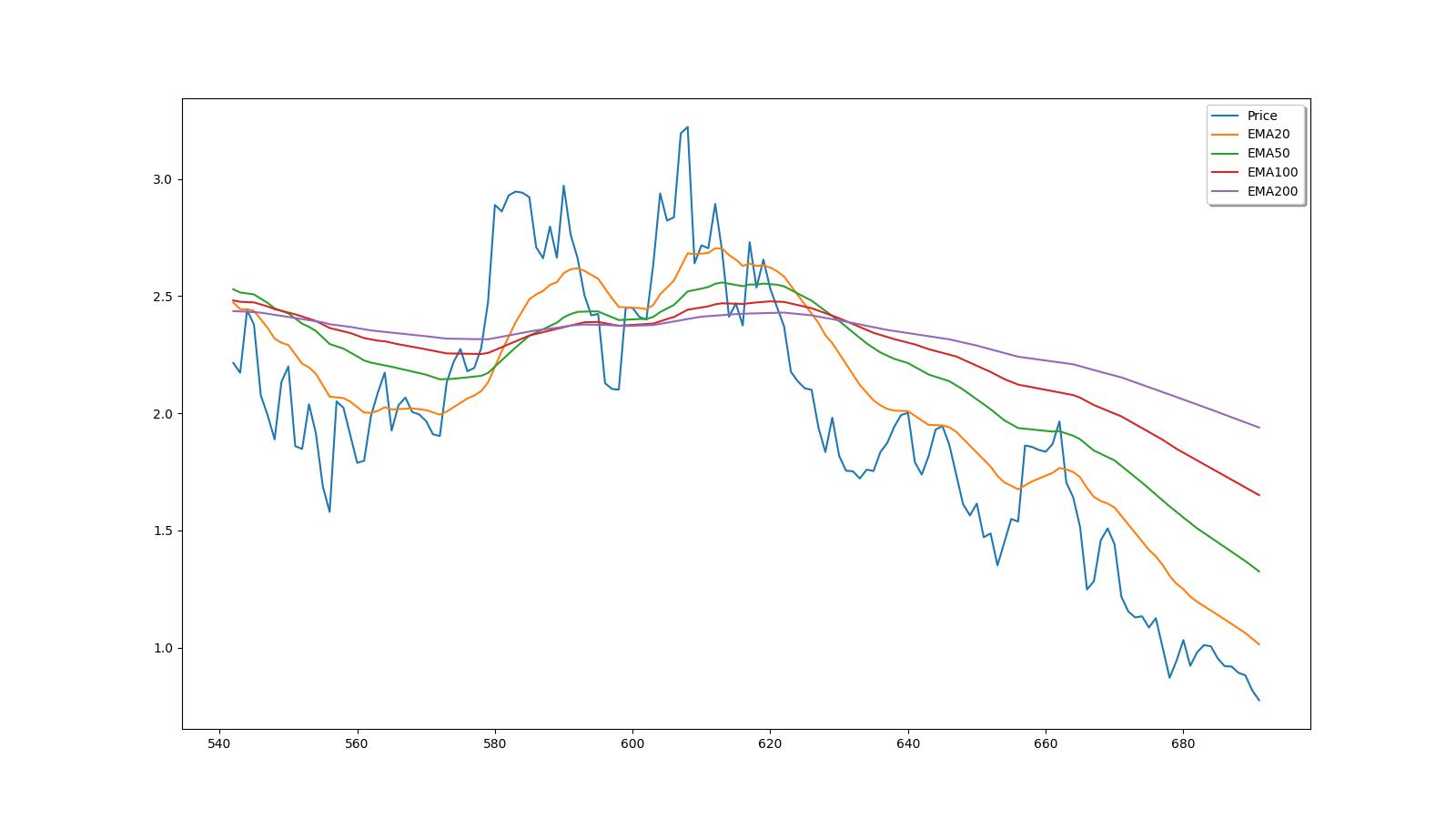 Spectre AI Exponential Moving Averages