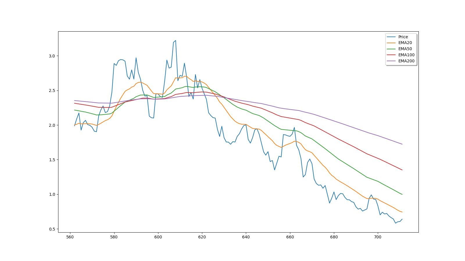 Spectre AI Exponential Moving Averages