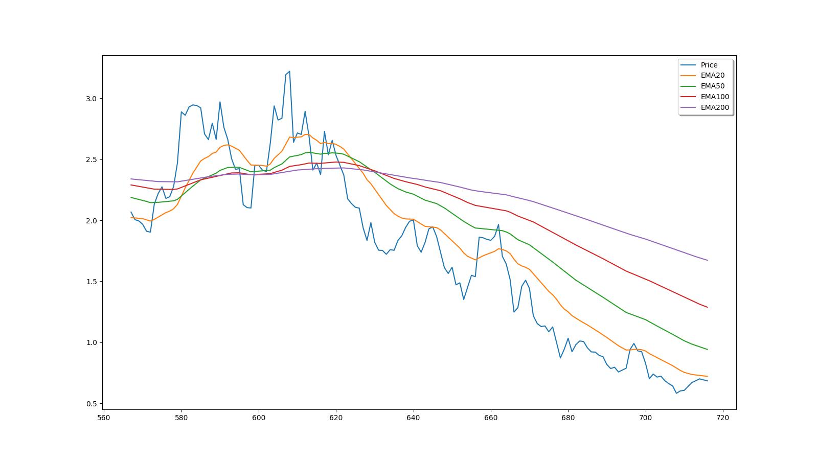 Spectre AI Exponential Moving Averages