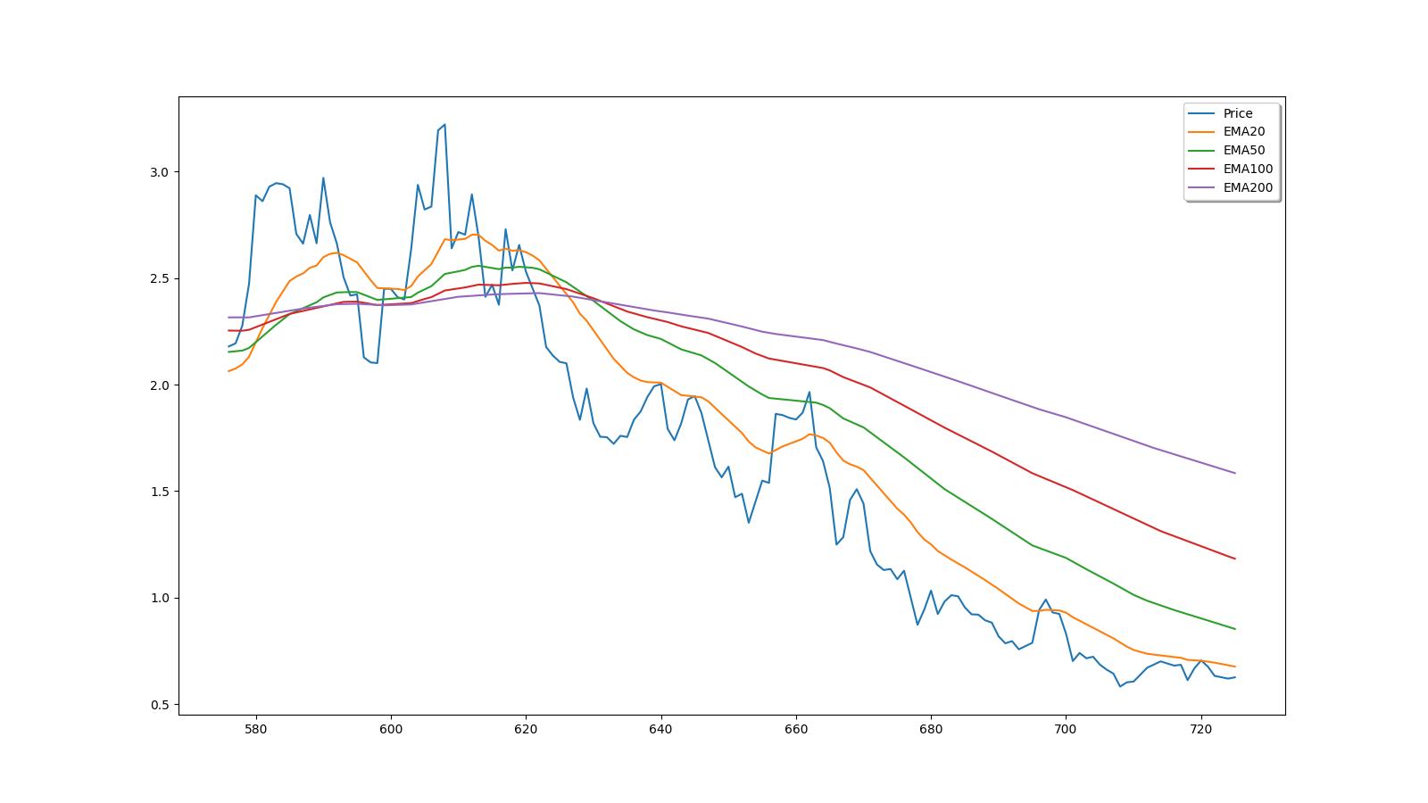 Spectre AI Exponential Moving Averages