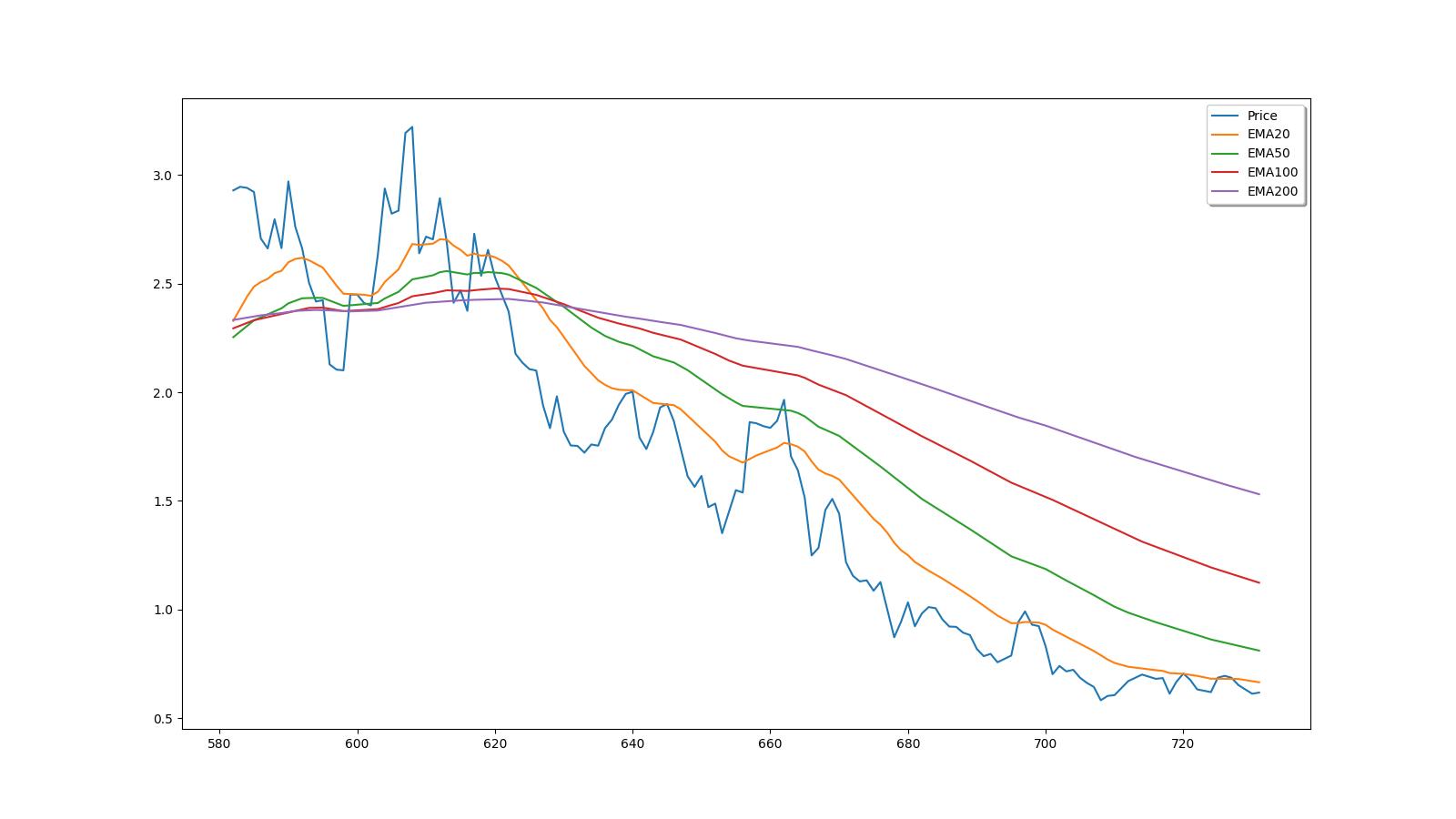 Spectre AI Exponential Moving Averages