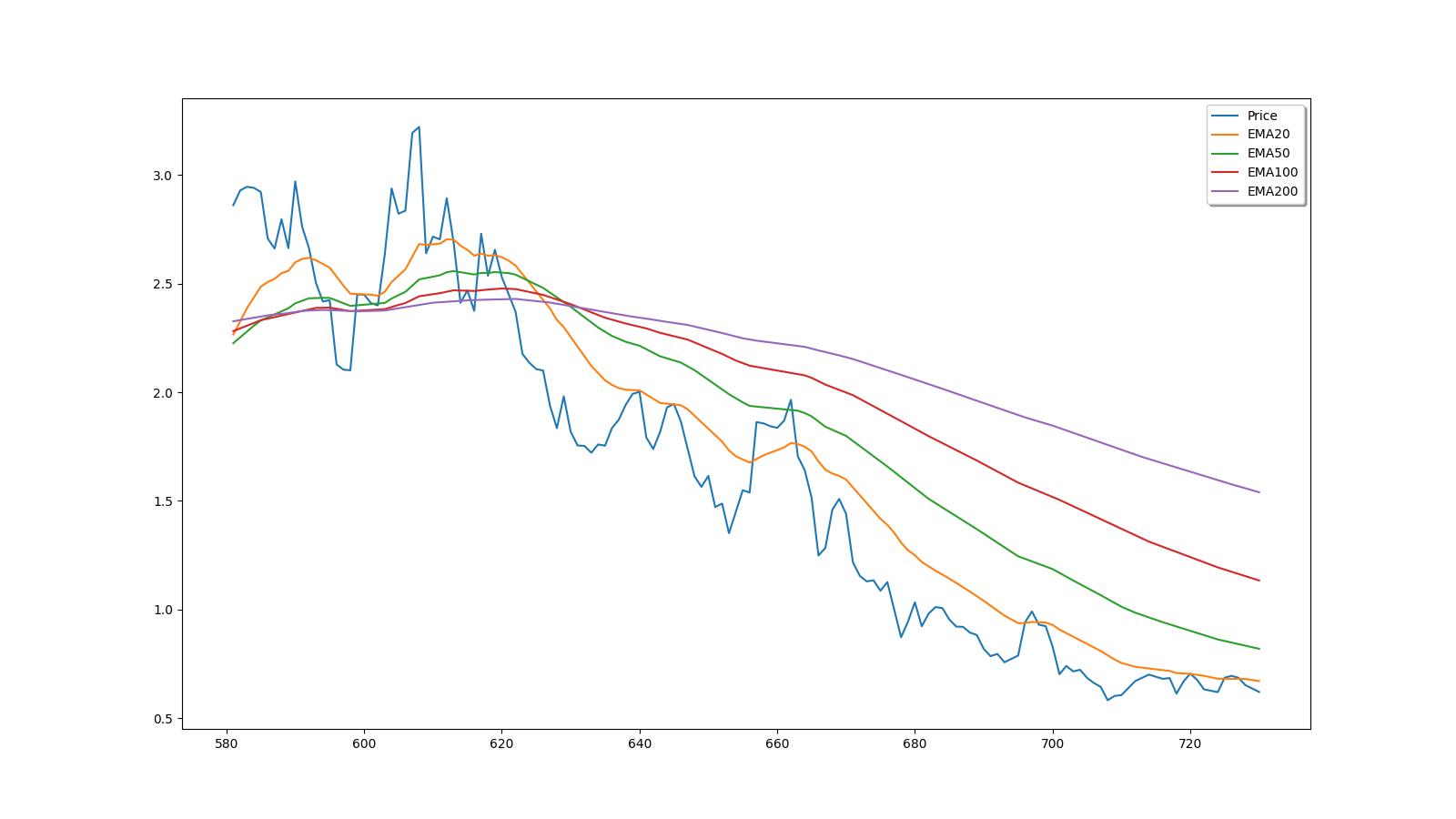 Spectre AI Exponential Moving Averages