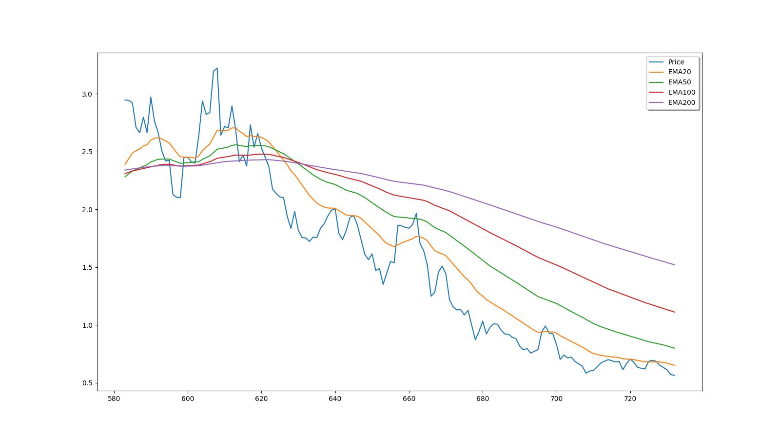 Spectre AI Exponential Moving Averages