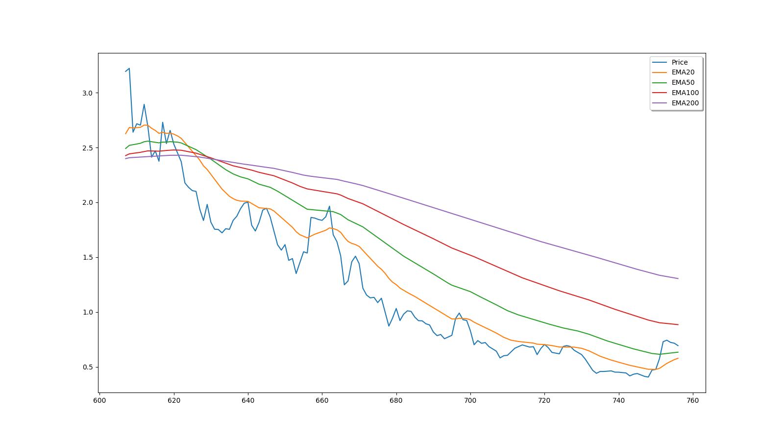 Spectre AI Exponential Moving Averages