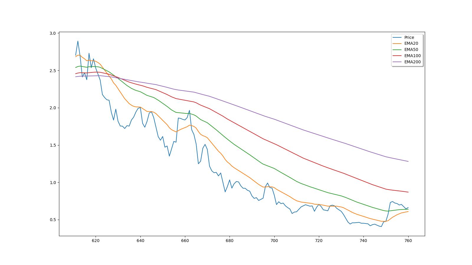 Spectre AI Exponential Moving Averages
