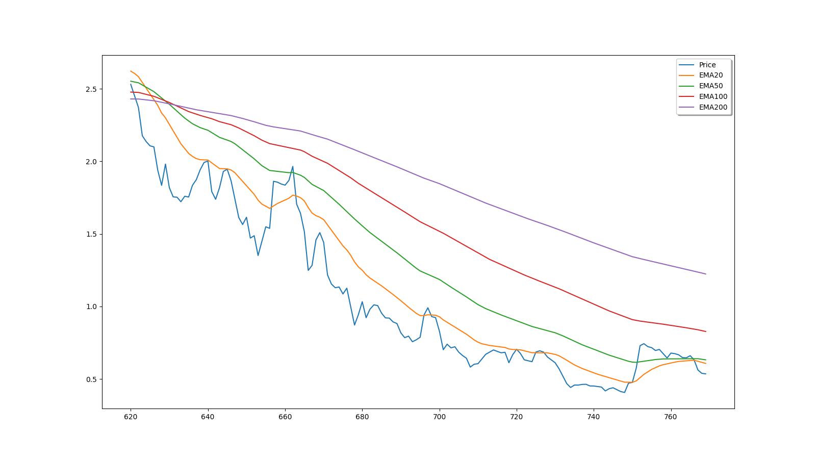 Spectre AI Exponential Moving Averages