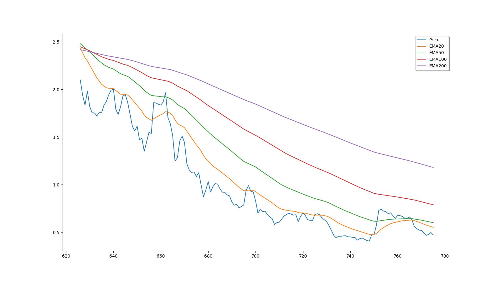 Spectre AI Exponential Moving Averages