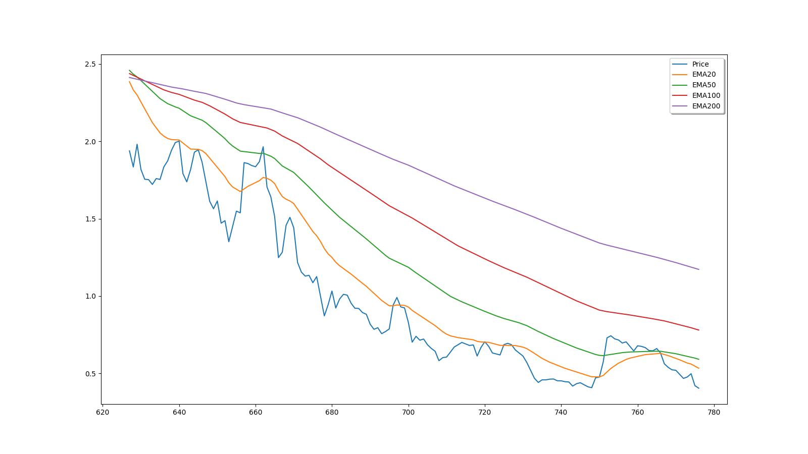 Spectre AI Exponential Moving Averages