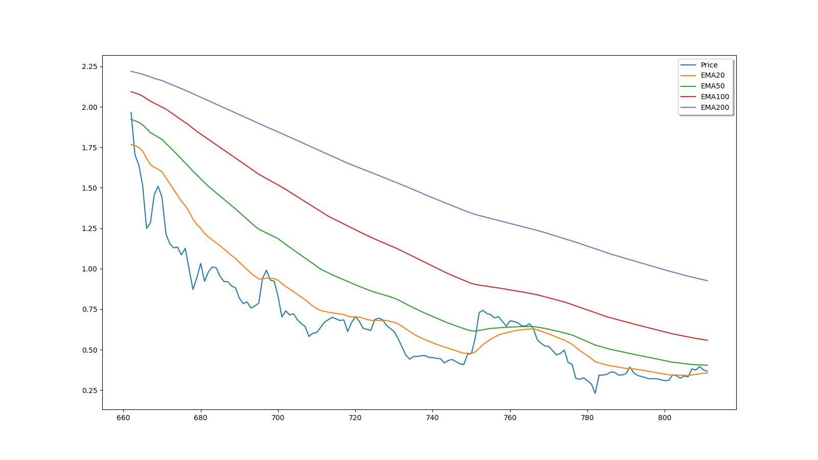 Spectre AI Exponential Moving Averages