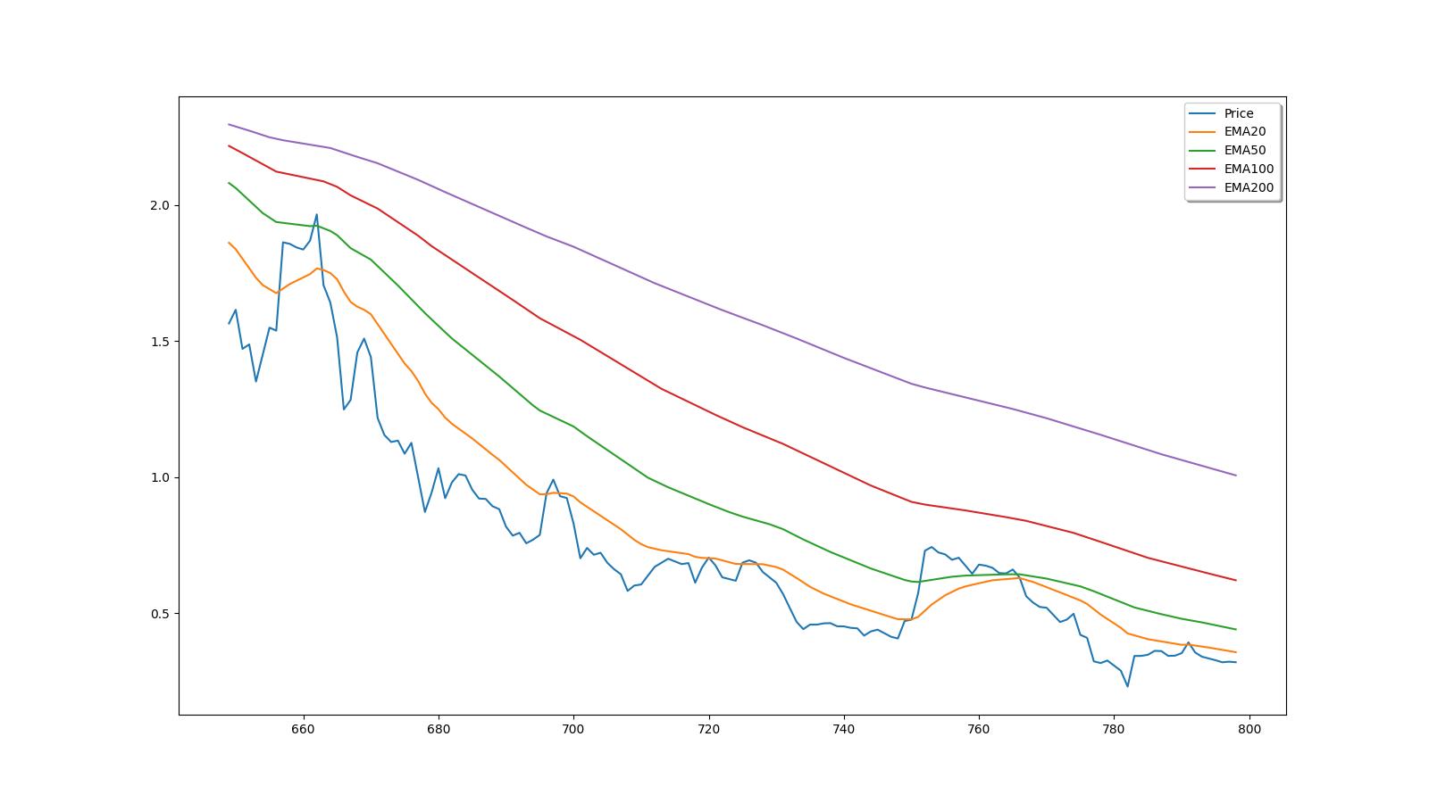 Spectre AI Exponential Moving Averages
