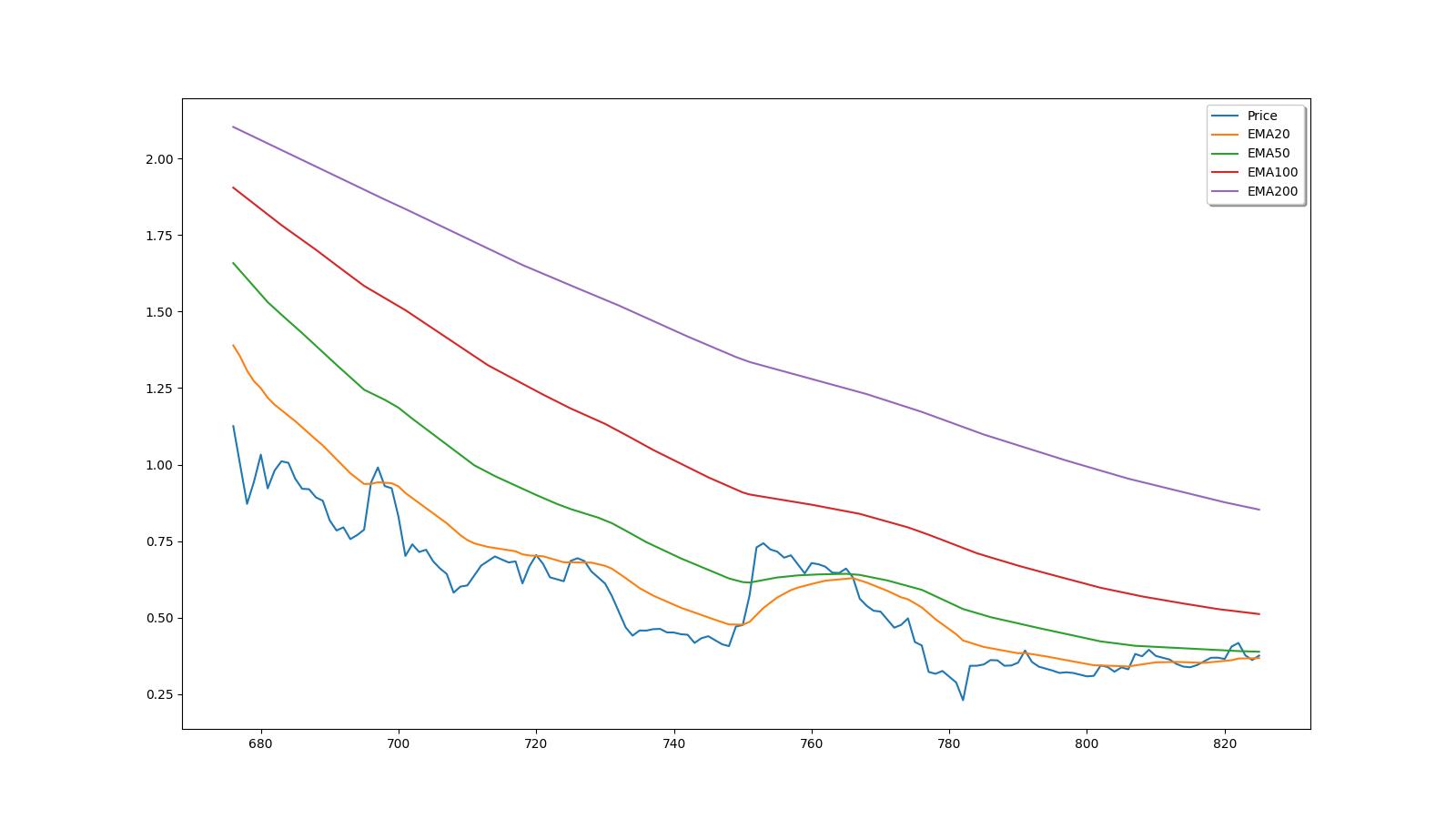 Spectre AI Exponential Moving Averages