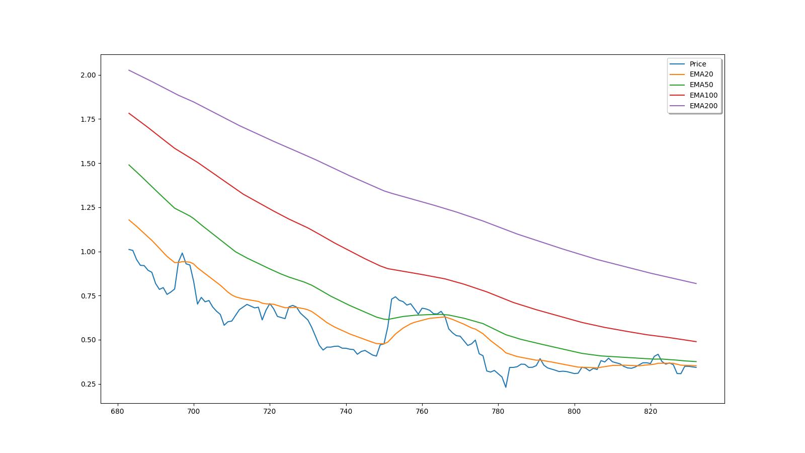 Spectre AI Exponential Moving Averages