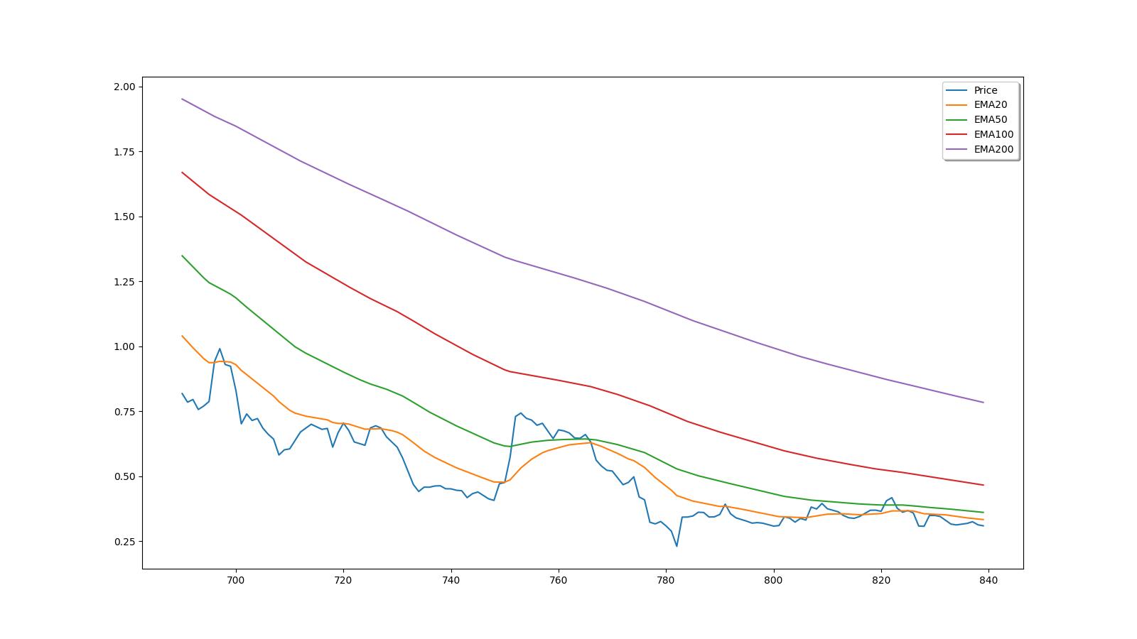 Spectre AI Exponential Moving Averages
