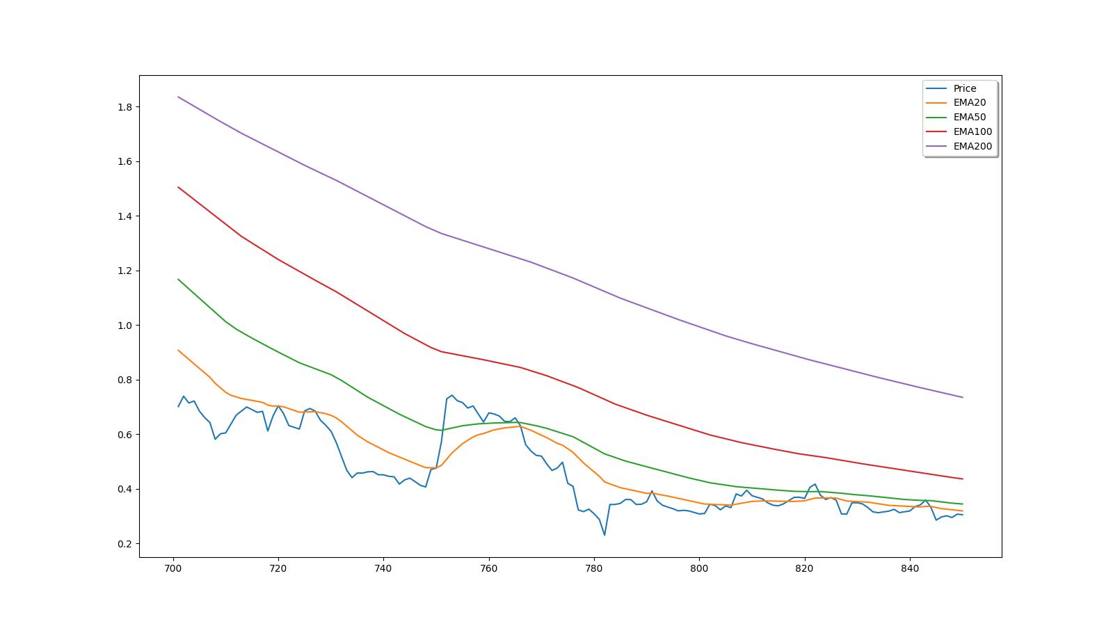Spectre AI Exponential Moving Averages