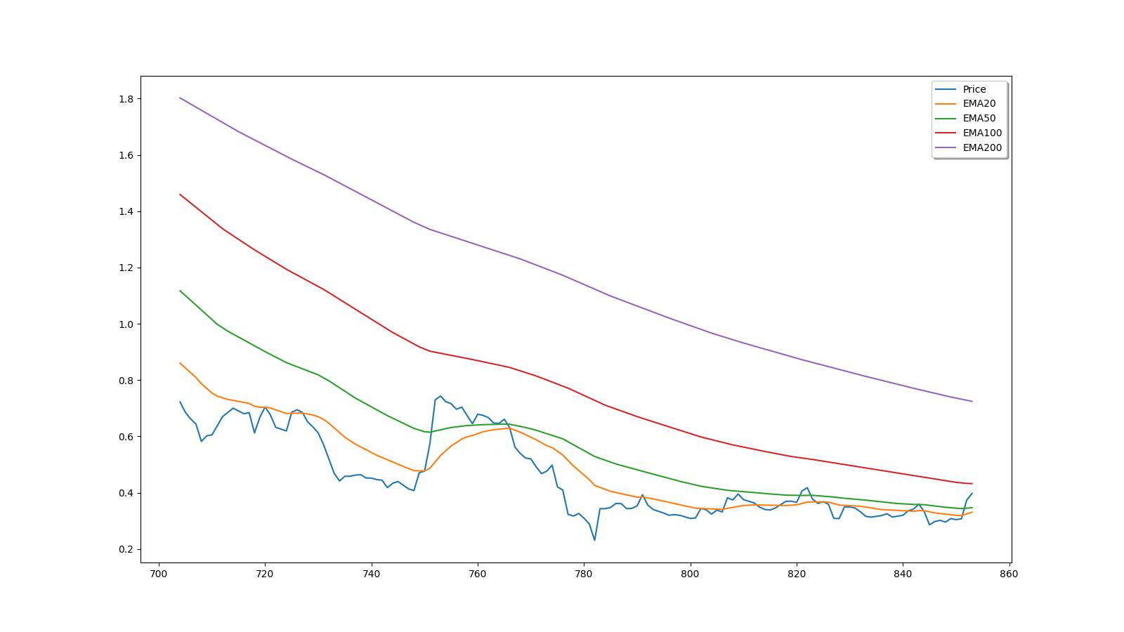Spectre AI Exponential Moving Averages