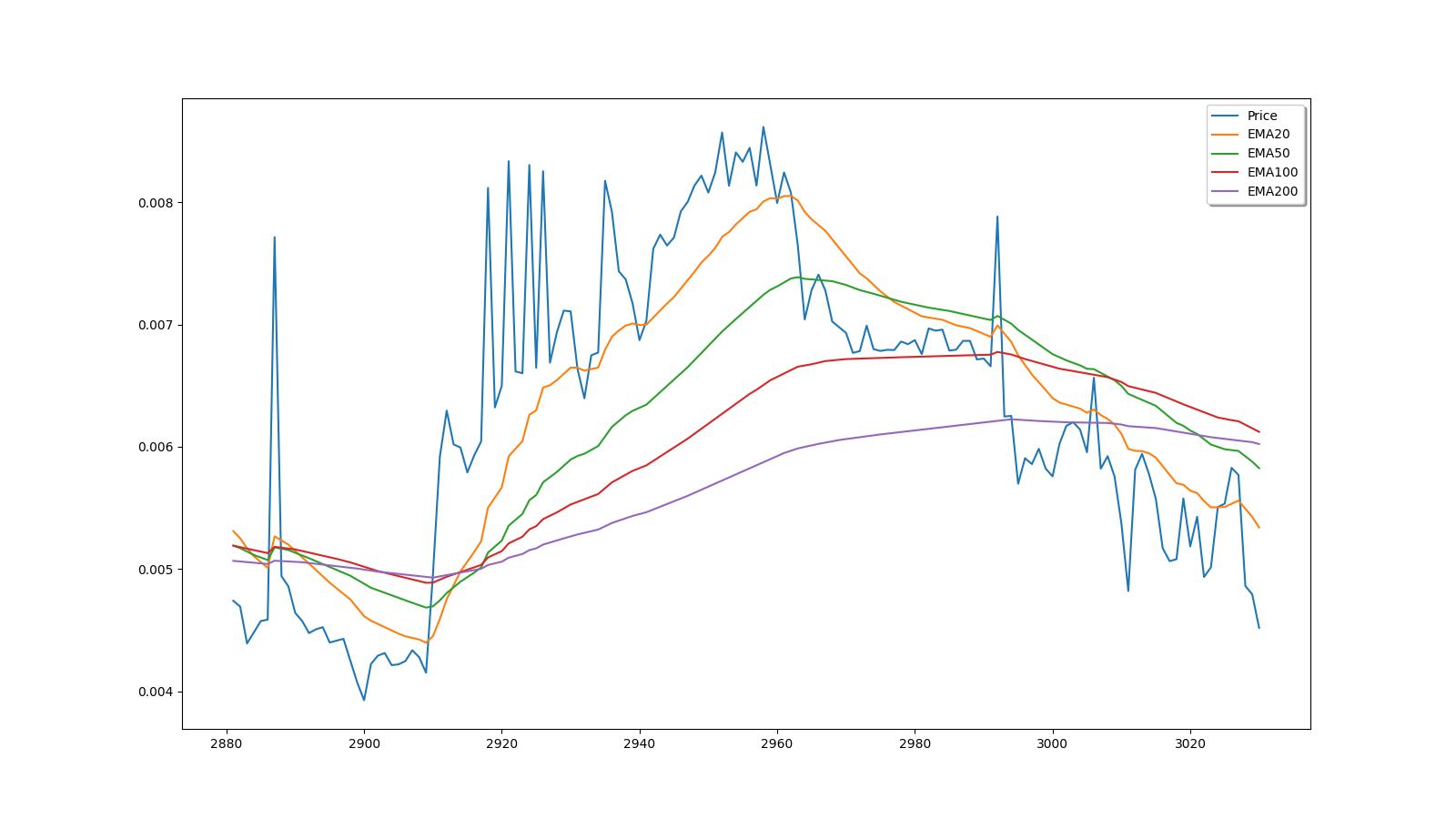 Speedcash Exponential Moving Averages
