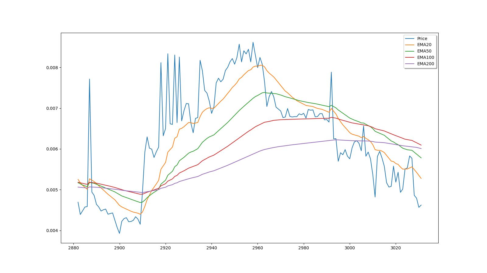 Speedcash Exponential Moving Averages