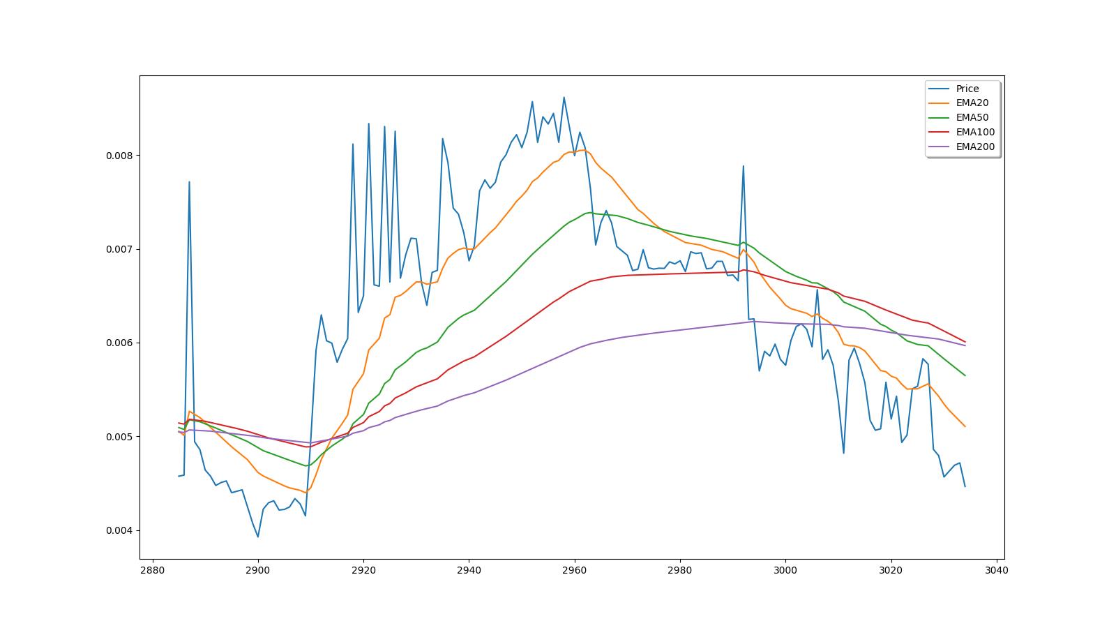 Speedcash Exponential Moving Averages