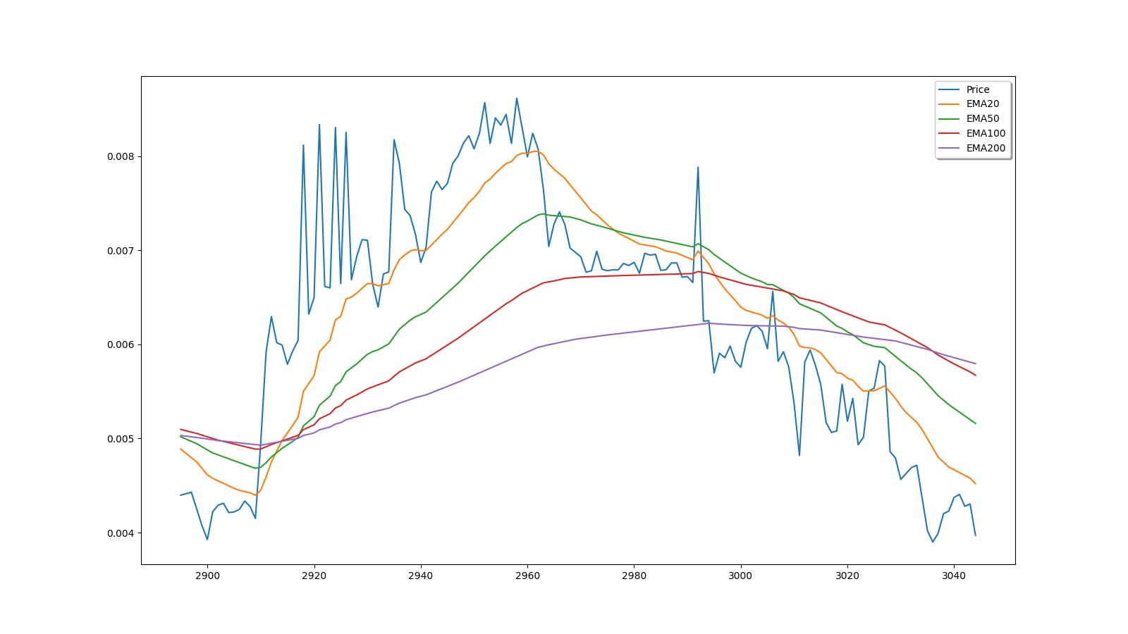 Speedcash Exponential Moving Averages