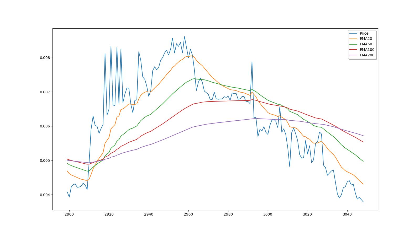 Speedcash Exponential Moving Averages