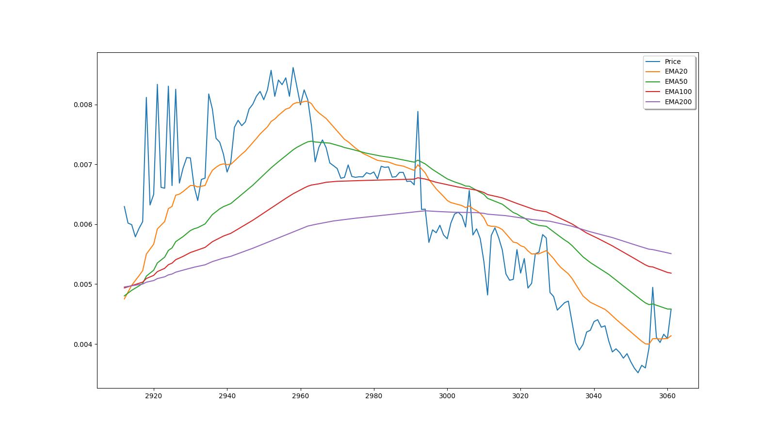 Speedcash Exponential Moving Averages