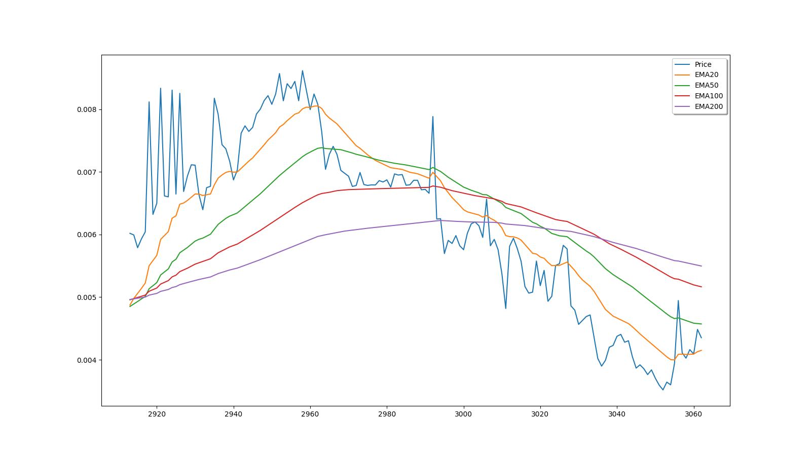 Speedcash Exponential Moving Averages