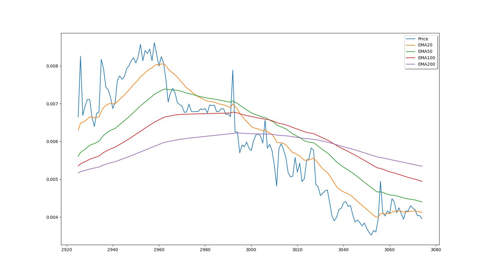 Speedcash Exponential Moving Averages