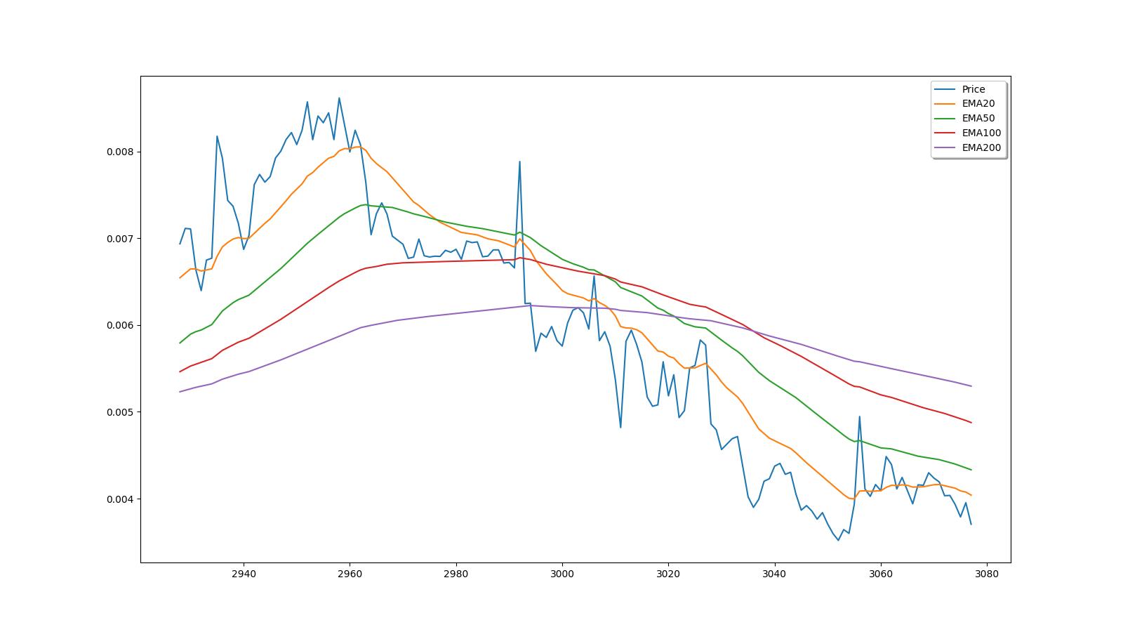 Speedcash Exponential Moving Averages