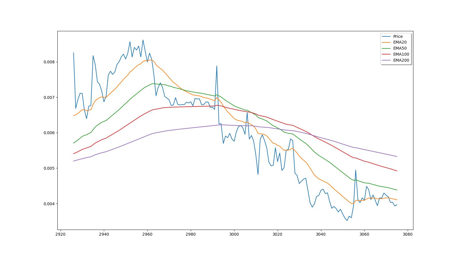 Speedcash Exponential Moving Averages