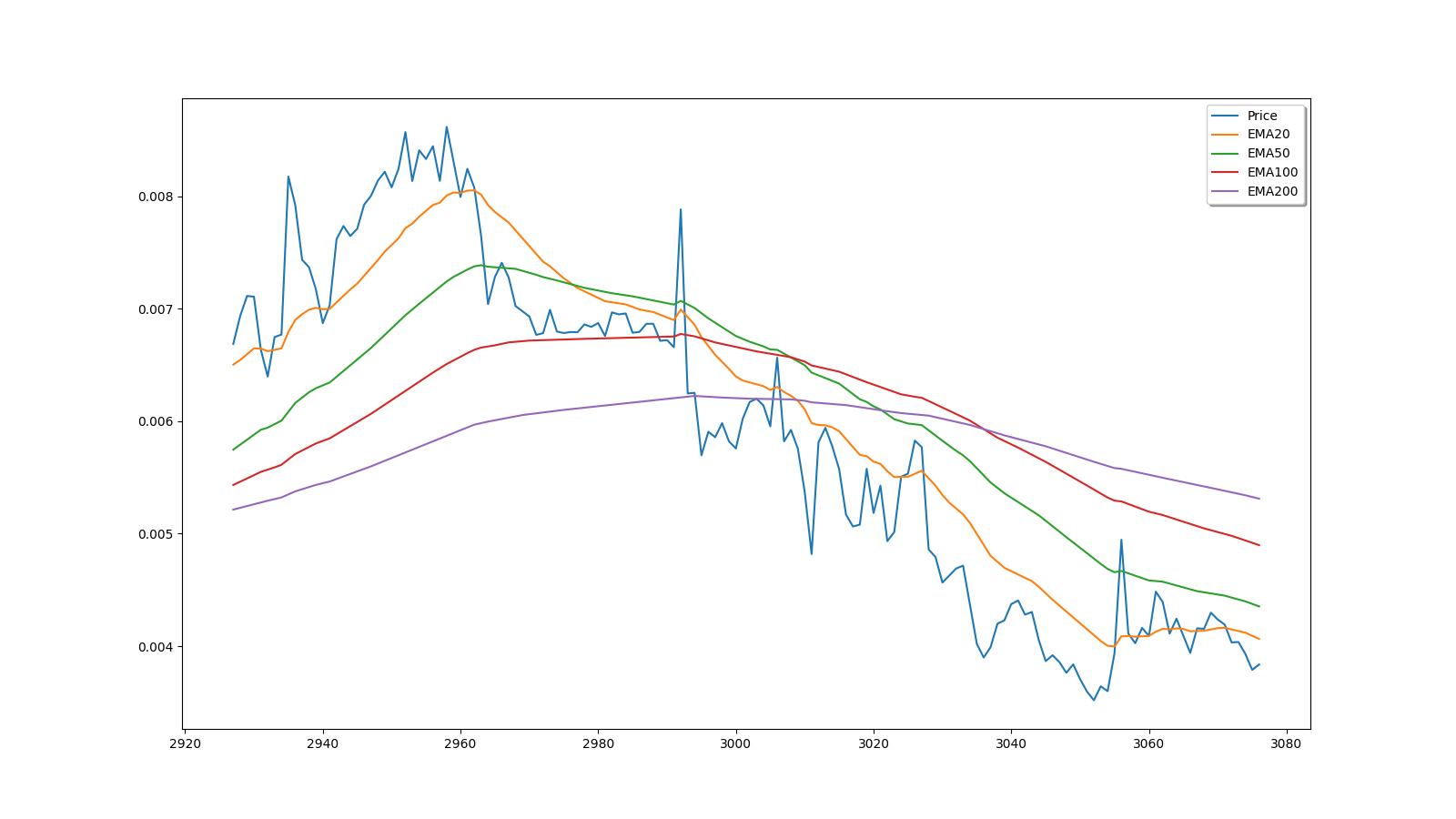 Speedcash Exponential Moving Averages