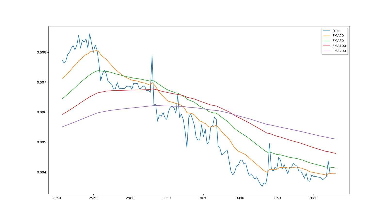 Speedcash Exponential Moving Averages