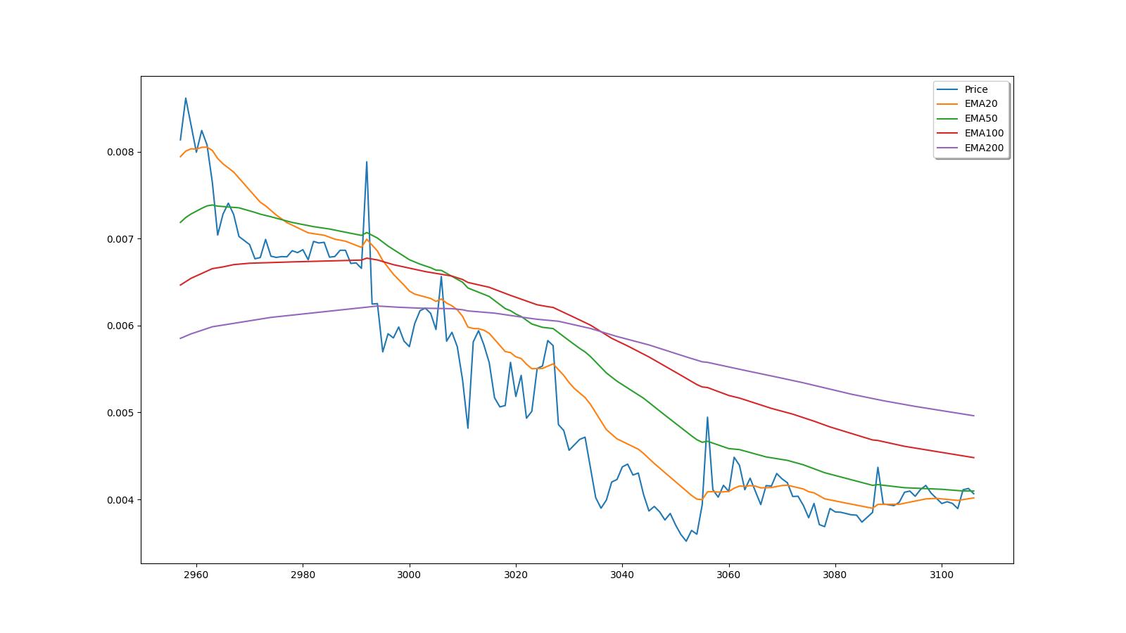 Speedcash Exponential Moving Averages