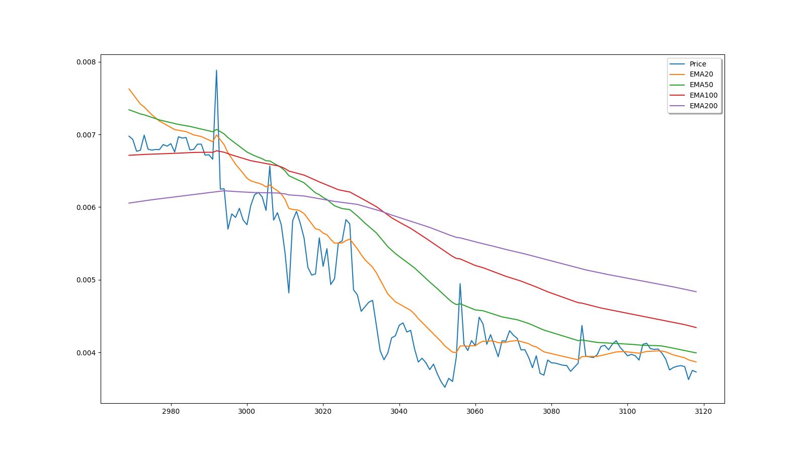 Speedcash Exponential Moving Averages