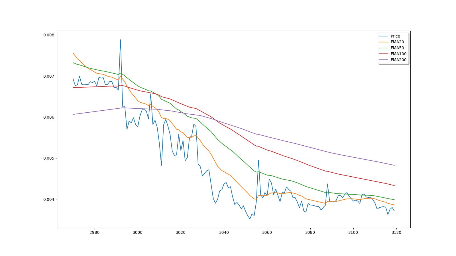 Speedcash Exponential Moving Averages