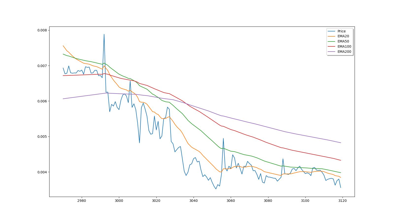 Speedcash Exponential Moving Averages