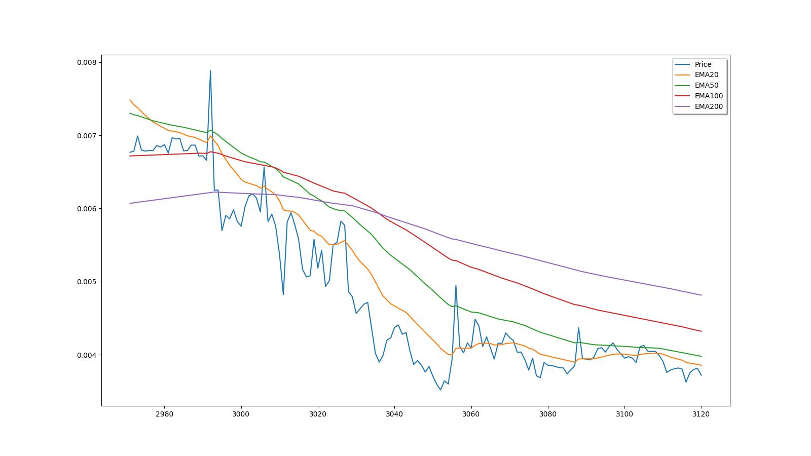 Speedcash Exponential Moving Averages
