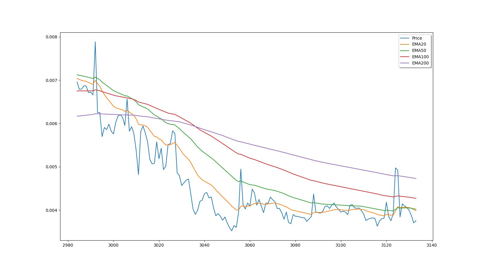 Speedcash Exponential Moving Averages