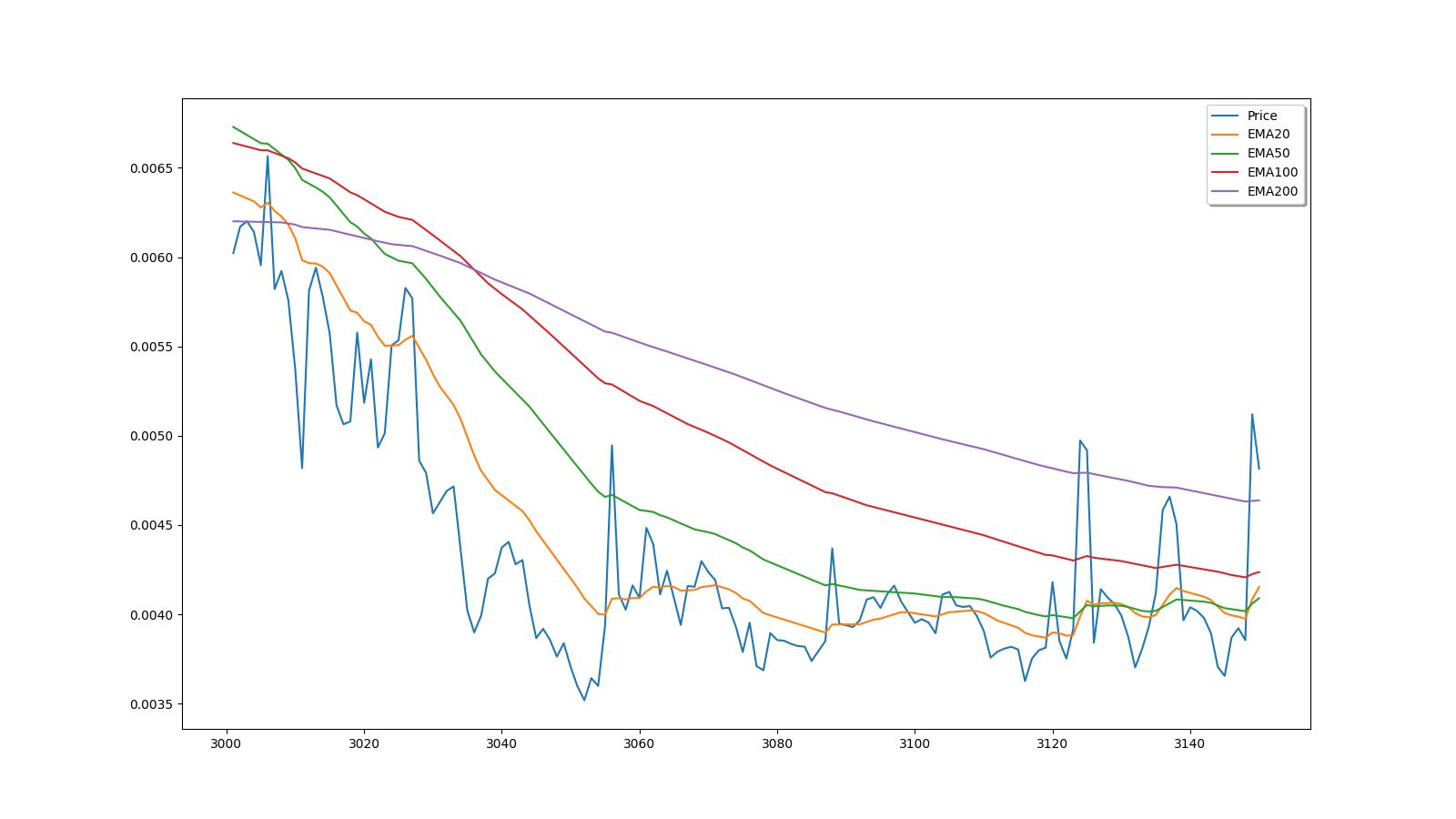 Speedcash Exponential Moving Averages